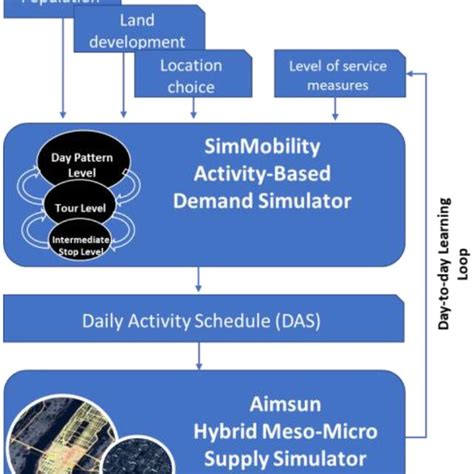 a hybrid activity based and micro meso simulation framework download