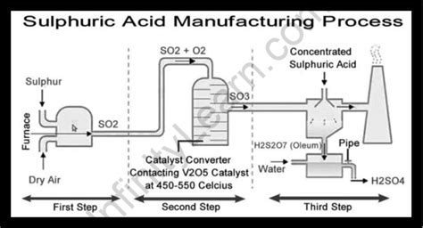 Sulfuric Acid Production