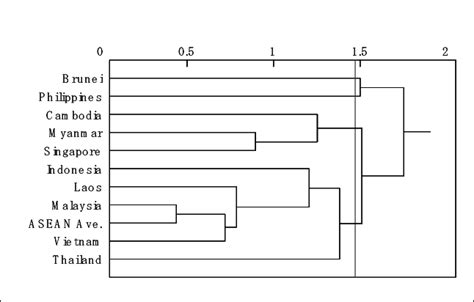 Clustering Of Countries Under Afas In The Form Of A Dendrogram