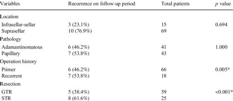 Chi Square Analysis Which Factors Affecting On Recurrence Download Scientific Diagram
