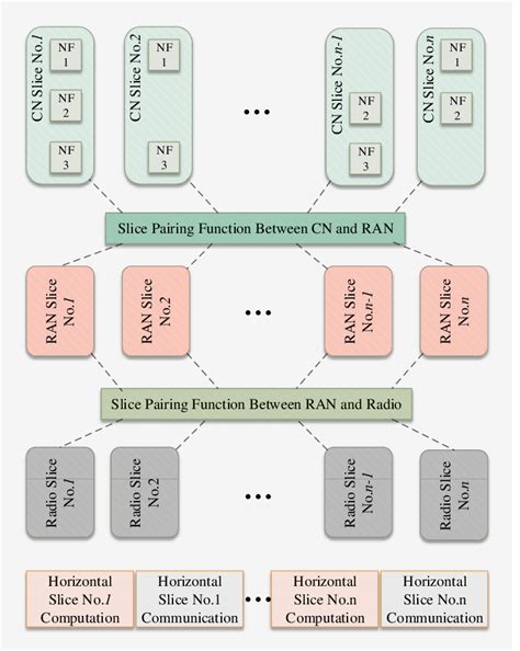 Network Slicing System Architecture Download Scientific Diagram