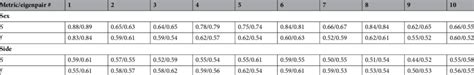 sex and side classification accuracy acu auc of different metrics for