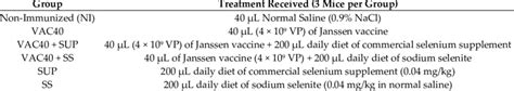 Treatment Formulations For Mice Groups Download Scientific Diagram