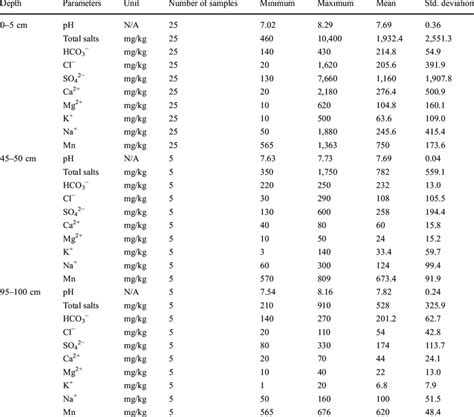 Statistical Analysis Of Sediment Physiochemical Parameters For Each Of Download Table