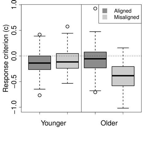 2 Boxplots Summarizing Response Criteria For Younger And Older Adults Download Scientific