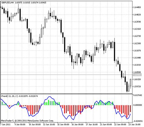 Free Download Of The Itrend Indicator By Godzilla For Metatrader 5
