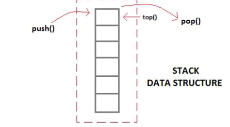 Understanding Stacks Stacks Are Popular Due To Their By Eeshani