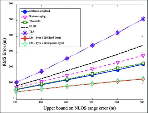 Average Location Error Versus The Upper Bound Of Nlos Errors For Download Scientific Diagram