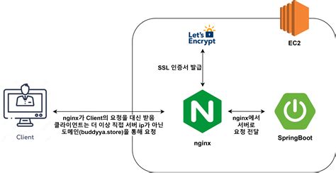 nginx를 통한 리버스 프록시 설정 blog