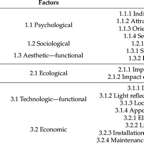 Three Dimensional Evaluation Assessment Model Sec Suitable For