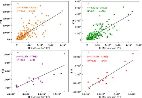 Correlation Between The Parameters R And Syi On Multi Time Scales A