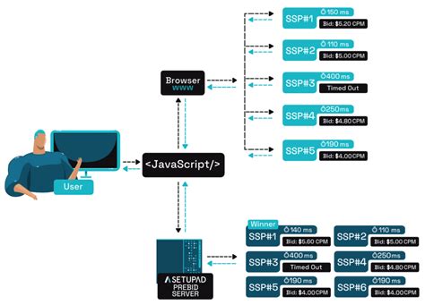 Client Side Vs Server Side Header Bidding Whats The Difference