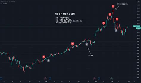 Tradingview 의 Nasdaqaapl 에 대한 차트에서 캔들스틱 패턴을 빠르게 찾는 법 — Tradingview