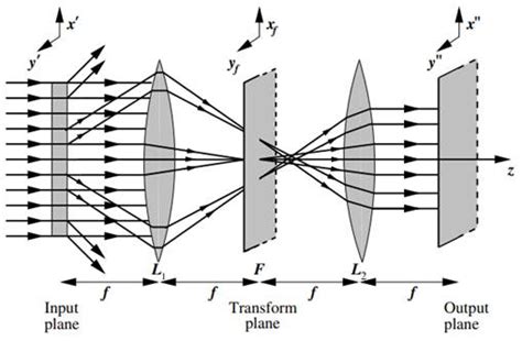 Solved In The Spatial Frequency Filtering Setup Of Fig 11 6 F 10 Cm 1 Answer