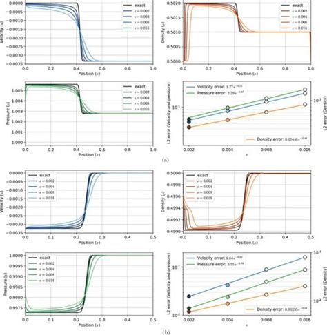 Self Similar Diffuse Boundary Method For Phase Boundary Driven Flow