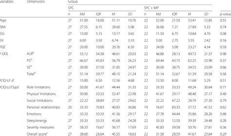 Median Md Interquartile Range Iqr Mean M Standard Deviation