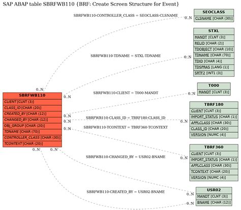 SAP ABAP Table SBRFWB110 BRF Create Screen Structure For Event Sap Tables Org The Best
