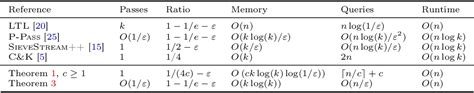 Table 1 From Quick Streaming Algorithms For Maximization Of Monotone