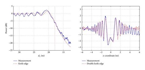 Power Variation Of The Direct Signal Due To Diffraction On A House Download Scientific Diagram