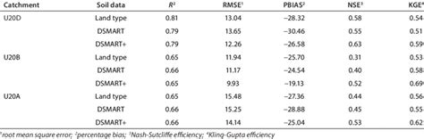 statistical indices for streamflow simulations of the different