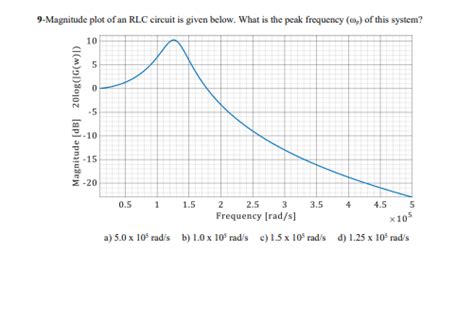 solved 9 magnitude plot of an rlc circuit is given below