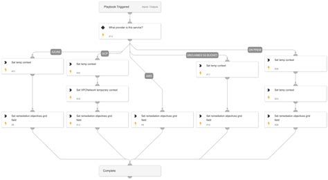 Cortex Asm Remediation Objectives Cortex Xsoar
