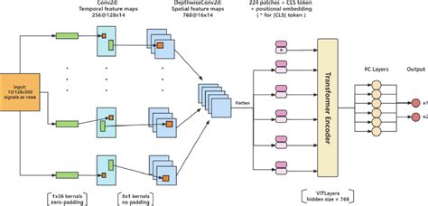 Figure 1 From Fusing Pretrained Vits With Tcnet For Enhanced Eeg Regression Semantic Scholar