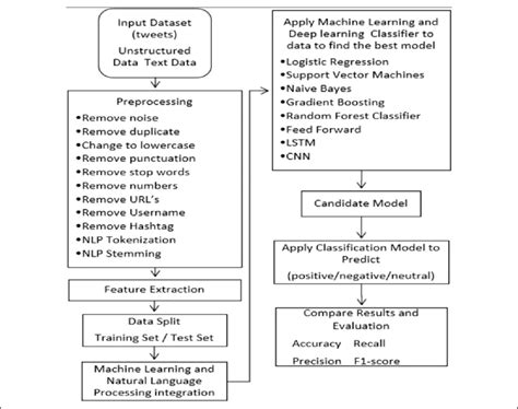 A Proposed Framework For Heterogeneous Text Data Analysis Download Scientific Diagram