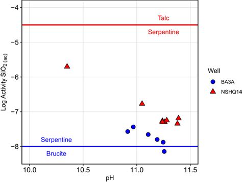 Speciated Activity Of Aqueous Sio2 And Ph Of Fluids Sampled From Ba3a