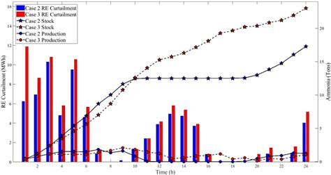 Comparison Of Coupled Grid Connected And Islanded Models Cases And Download Scientific