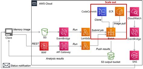 How Jpcert Cc Automates Malware Analysis Apnic Blog