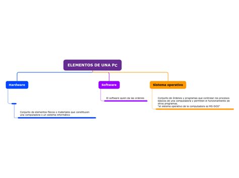 Elementos De Una Pc Mind Map