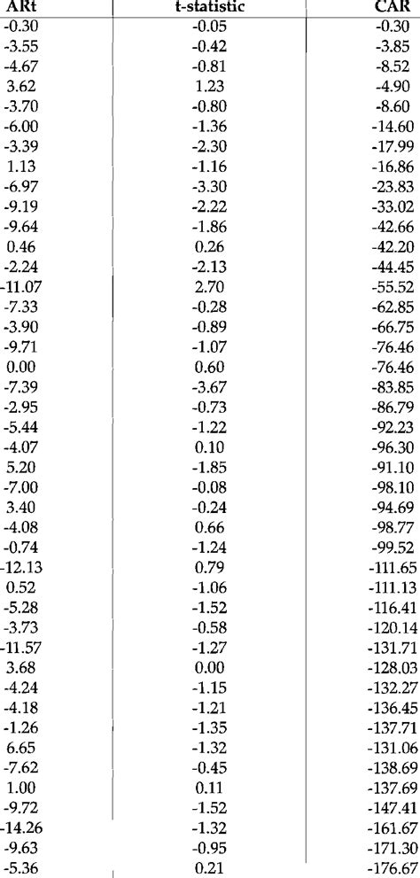 Cumulative Average Residual For The Event Period Download Table