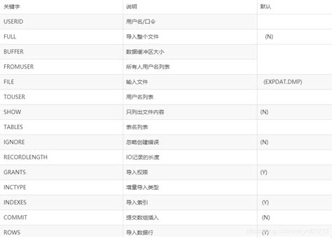 oracle数据库exp和imp方式导数据 imp命令有表的情况下写入数据 csdn博客