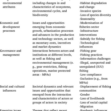 Example Open Ended Domains And Subsequent Axial Coding Categories