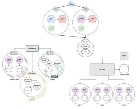 Waqas Ahmed On Linkedin Cellbasedarchitecture Scalablesystems Resilientsystems