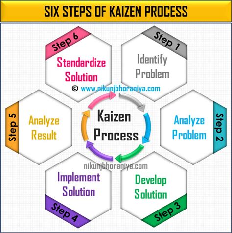 excel baba on linkedin ️ six steps of kaizen process explained with