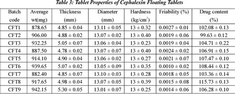 Table 3 From Formulation And Evaluation Of An Oral Floating Tablet Of Cephalexin Semantic Scholar