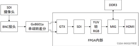 Fpga实现sdi硬件解码udp网络传输，送工程源码和qt上位机显示程序xilinx Sdi Ip核 Csdn博客