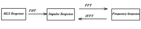 maximum length sequence mls based measurements