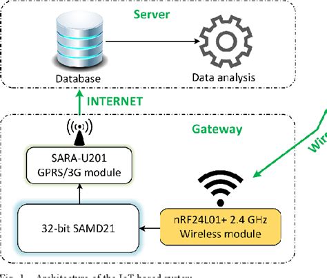 figure 1 from implementation of a prototype iot based system for