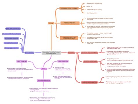 Strategi Dan Teknik Pdpc Dalam Pendidikan Inklusif Coggle Diagram