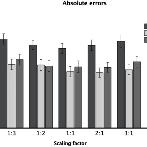 Response Times For Each Scaling Factor In Each Perceptual Condition