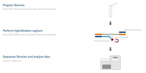 Next Generation Sequencing Xgen™ Ngs Dna Library Preparation