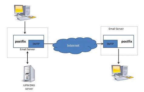 Test Bed Scenario Of Postfix Implementation Download Scientific Diagram