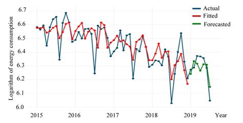 Statistical Analysis And Sarima Forecasting Model Applied To Electrical Energy Consumption In