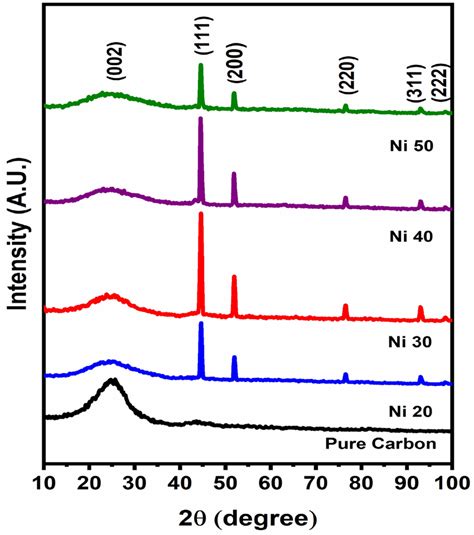 xrd patterns of pure carbon and ni c nanofibers with different ni