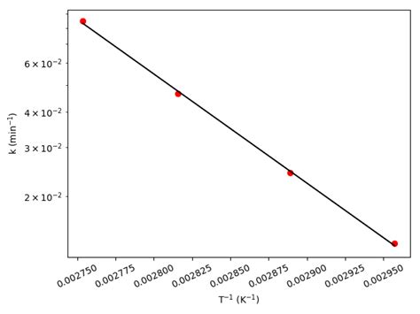 Reaction Engineering Basics 19 Analysis Of Kinetics Data From A Bstr