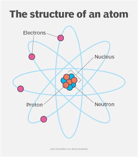 What Is An Atom Definition And Structure TechTarget