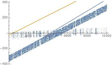 Probability Or Statistics Fitting Two Equations To Diferent Parts Of The Same Dataset
